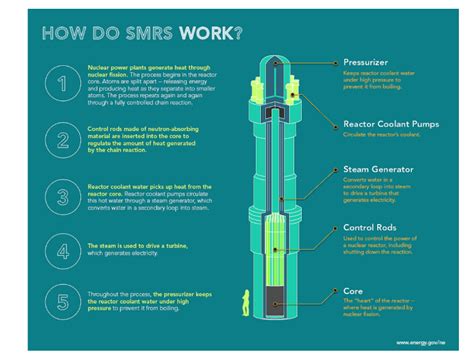 Small Modular Reactors The Future Of Nuclear Energy Lukmaan Ias Current Affairs