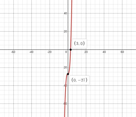 use a graphing utility to estimate the real zeros of each po quizlet