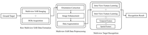 Basic Scheme Of Multiview Sar Atr Processing Framework Download Scientific Diagram