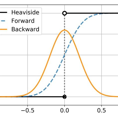 The Surrogate Gradient Technique The Step Like Forward Pass Activation Download Scientific