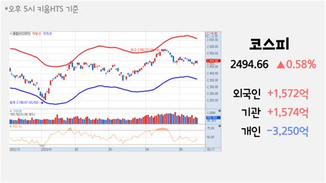 오늘 상한가 급등 종목과 이유 대원화성 다이나믹디자인 인베니아 엑스게이트 에이비프로바이오 소룩스 디알텍 프로이천 그래디언트 네이버 블로그