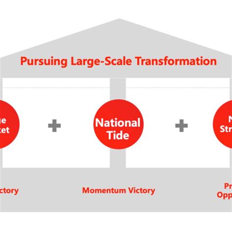 Chinese Strategy To Pursue Large Scale Transformation Download