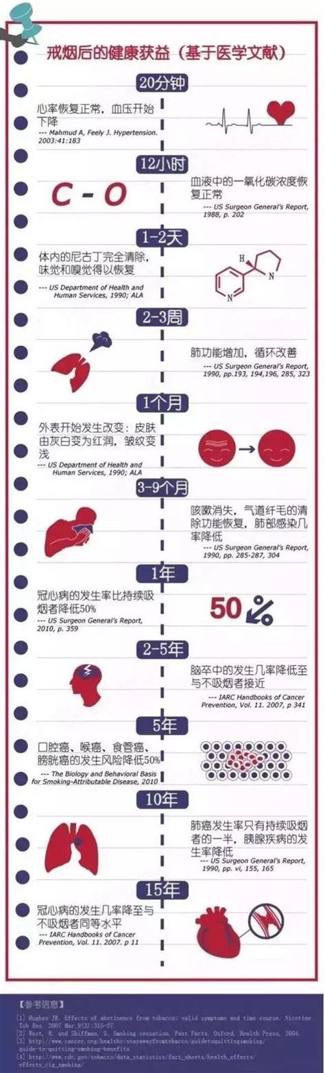 戒菸後，身體每天都在變好 每日頭條