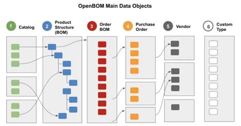 Openbom Data Management Best Practices Part 1 Openbom