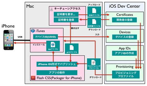 Ios App開発：p12ファイルとprovisioning Profileの作成（改訂版） マックブックな日々（macbook Geek）