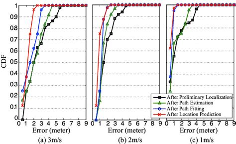 Cdf Of Location Errors At Different Speeds Download Scientific Diagram