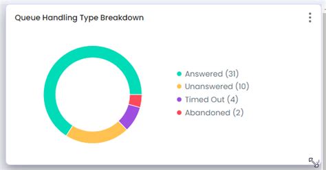 customizing a queue dashboard isi analytics