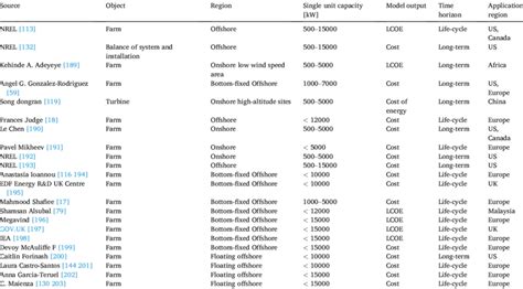 Overview Of Different Cost Models Download Scientific Diagram