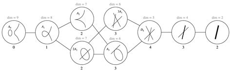euler stratifications of hypersurface families — mathrepo 2025 07 16