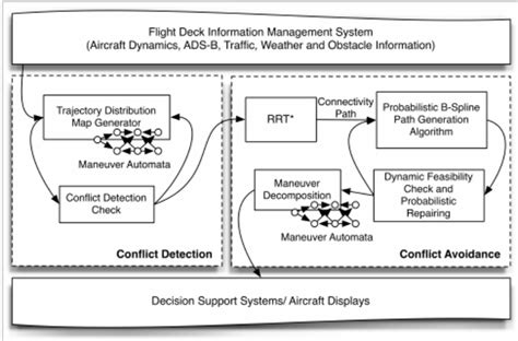Conflict Detection And Avoidance Strategy Download Scientific Diagram