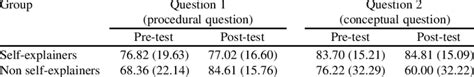 Mean Prepost Test Scores For Questions 1 And 2 For Self Explainers And Download Table