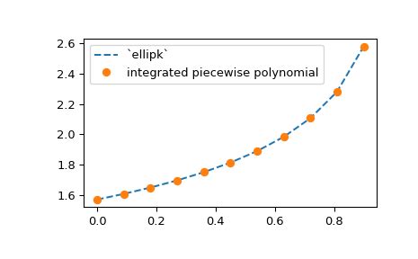 Piecewise Polynomials And Splines SciPy V1 16 0 Dev Manual