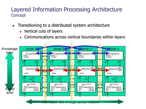 Ppt Sensorweb Architecture And Dynamic Sensor Tasking In Mobile Sensor Networks Powerpoint