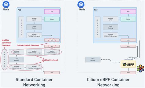 What Is Kube Proxy And Why Move From Iptables To Ebpf Isovalent