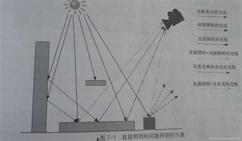 （六）unity自带的着色器源码剖析之——————unity3d的全局光照和阴影：上篇（全局照明gi和局部照明）代码获取realtime
