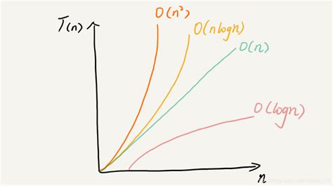 算法复杂度分析 Csdn博客