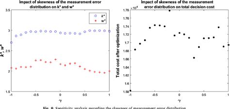 Figure 9 From Risk Based X Bar Chart With Variable Sample Size And