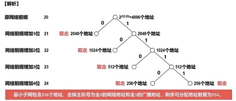 定长子网划分和变长子网划分问题二叉树解法通俗易懂配考研真题 Csdn博客