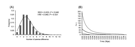mismatch distribution a and extended bayesian skyline plots b of