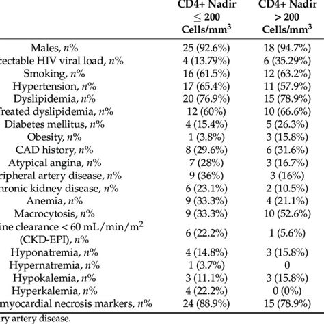 Antiretroviral Therapy Exposure Nrtis Nucleoside Reverse Transcriptase Download Scientific