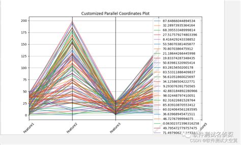 软件测试 使用matplotlib绘制平行坐标系图 腾讯云开发者社区 腾讯云