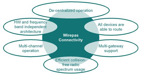 Wirepas Mesh Overview Wirepas Developer Portal