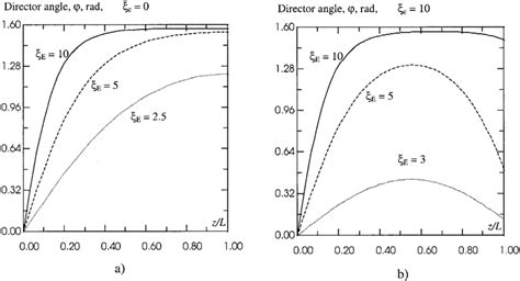 Director Distribution In The Cell With A A Small Anchoring Parameter