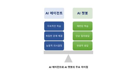 Ai Agent 자율성의 진화 비즈니스 가치 확장 교보dts 기술 블로그