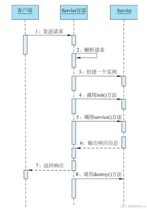第42天：web开发 Javaee应用andservlet技术and路由配置and生命周期and过滤器filterand监听器listen第42天web开发