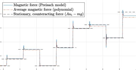 Magnetic Force Computed By Preisach Model Solid Blue And Memoryless