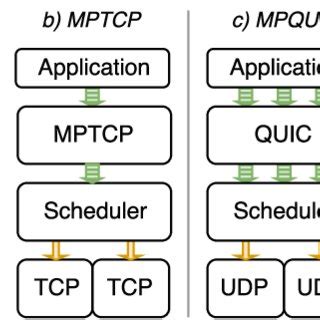 PDF Multipath QUIC A Deployable Multipath Transport Protocol