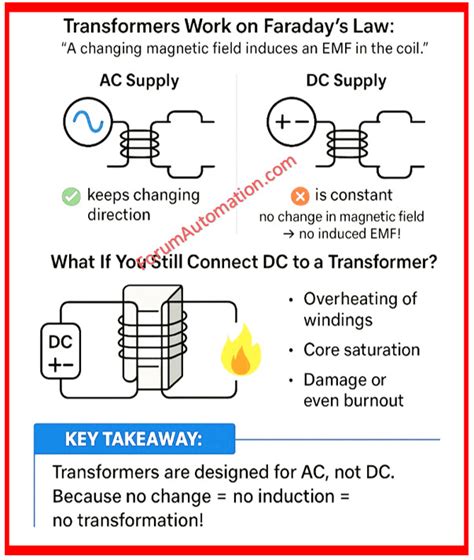 Why Cant A Transformer Be Operated With A Dc Supply Electrical Industrial Automation Plc