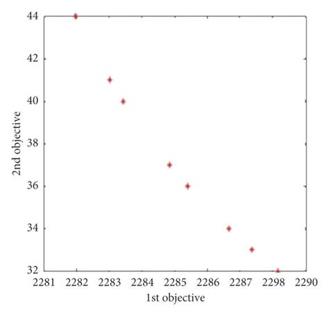 Mopso Results Of Feasible Region For Objective Functions In Test Download Scientific Diagram