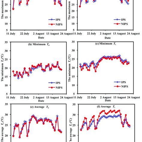 Effects Of Ips On Air Temperature T A A Maximum T A B Minimum T A
