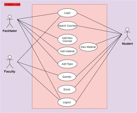 Uml Diagram For E Learning System Codebun
