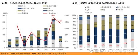 光刻巨人asml深度探究，光刻机国产化，任重而道远 历经40年发展，通过不断收购同业和上游供应商、创新并引领行业技术突破， Asml 现已成为全球第一大ic光刻机厂商。as 雪球