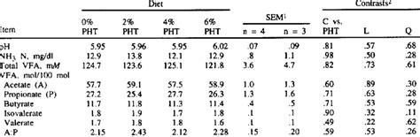 Ruminal Fermentation Characteristics In Dairy Cows Fed Diets Containing Download Table