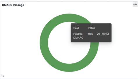 Parsedmarc Open Source Dmarc Report Analyzer And Visualizer Postbox Consultancy Services