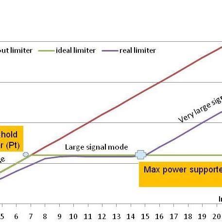 Output Power Vs Input Power Download Scientific Diagram