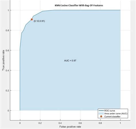 Roc Curve For Kmm Medium Classifier With Lbp Features Download