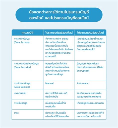 เปรียบเทียบการใช้งานโปรแกรมบัญชีออนไลน์ต่างกับออฟไลน์ต่างกันอย่างไร