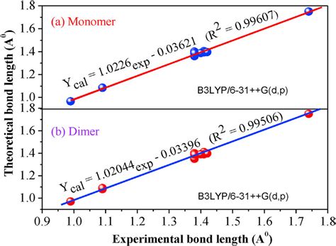 Correlation Graphic Between Experimental And Calculated Bond Lengths Of Download Scientific
