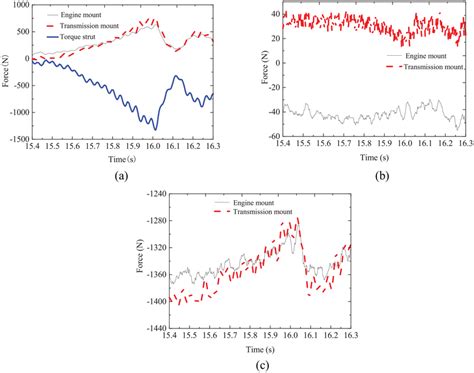 Mount System Dynamic Reaction Force A X Axis B Y Axis And C Y