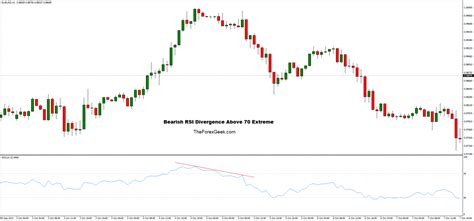 RSI Divergence Strategy The Forex Geek