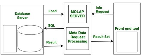 Molap Multidimensional Olap Geeksforgeeks
