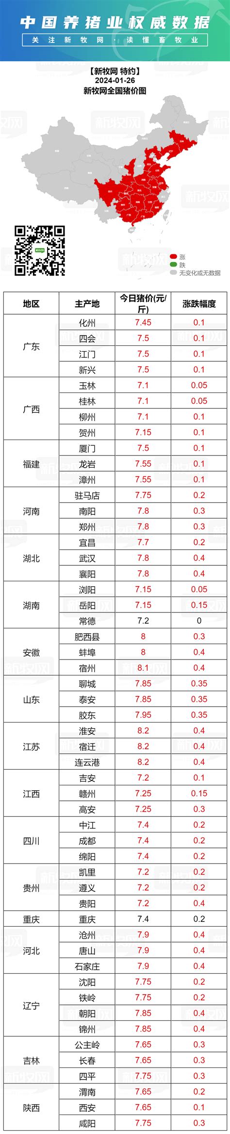 新牧网1月26日全国猪价单日猛涨0 4元 斤全国猪价飘红全国猪价指数 南方农村报