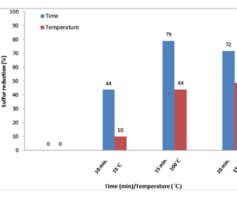 Trends Of Microwave Desulfurization Of Model Diesel At Variable