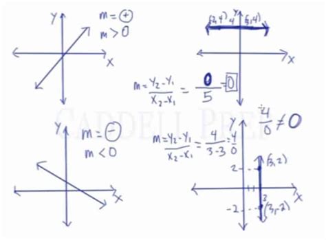Zero Undefined Slope And Slope