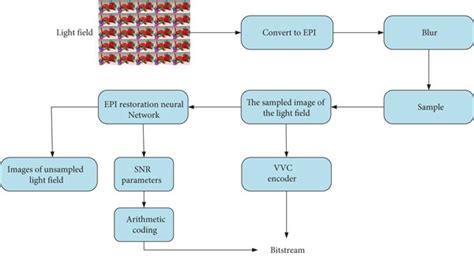 The Framework Of Light Field Image Coding Firstly The Light Field Download Scientific Diagram