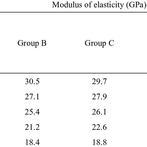 Modulus Of Elasticity Of Concrete For Different Cases Download Scientific Diagram